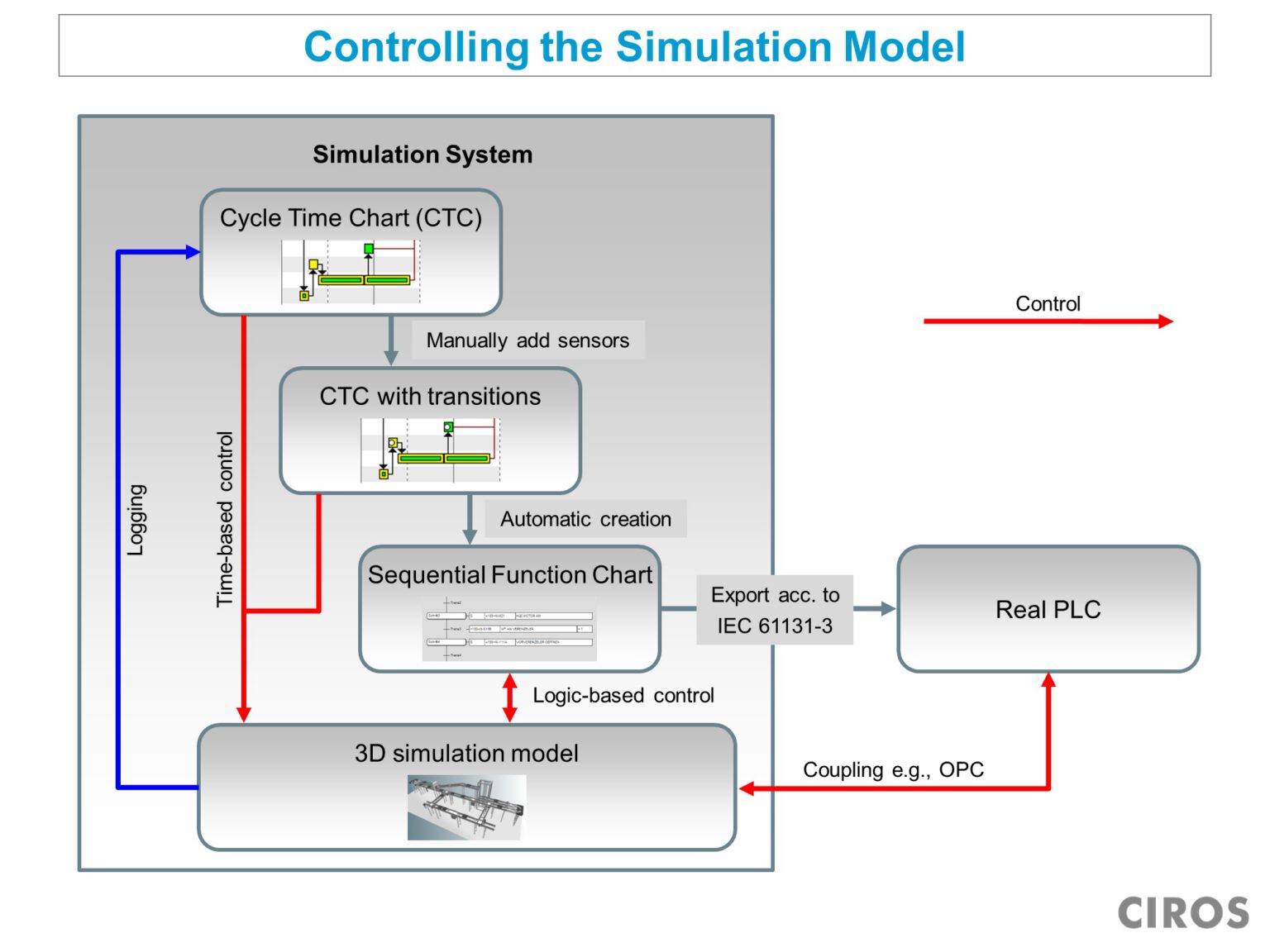 CIROS Studio for 3D Factory Simulation - VEROSIM Solutions